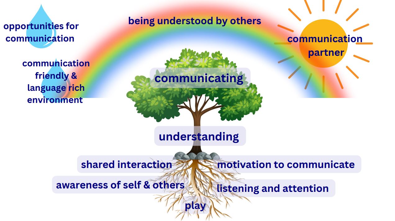 Families – Childrens SSLT